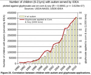 Monsanto’s Roundup Glyphosate: Twelve Charts Show Connection Between ...
